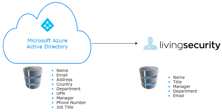 Establishing a SCIM connection in Microsoft Azure Active Directory