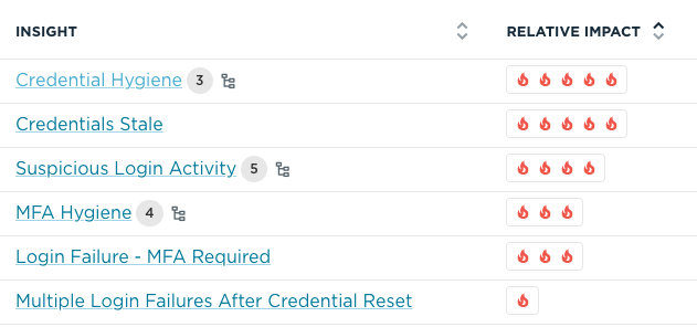 Identify & Mitigate Human Risk With Unify | Free Proof of Value